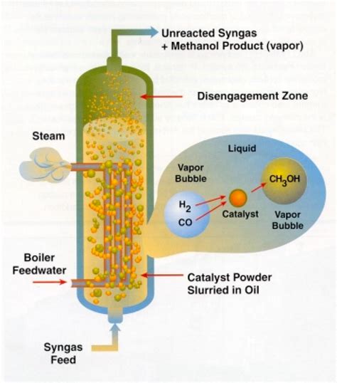 schematic slurry bubble column reactor in the reactor reactants from