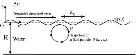 Schema Propagation Of A Monochromatic Water Surface Wave At The