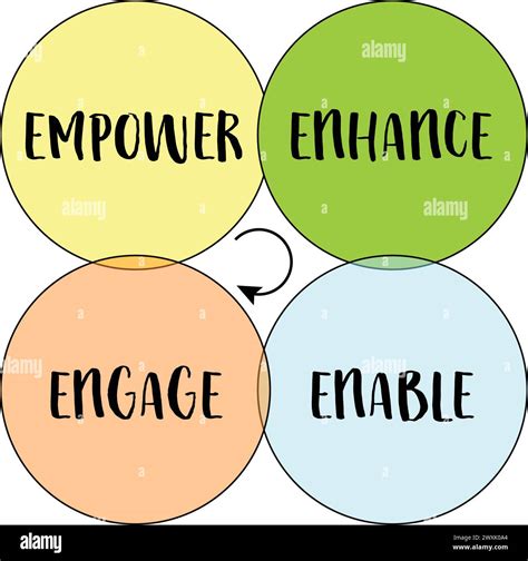 Empower Enhance Enable And Engage Motivational Leadership Coaching