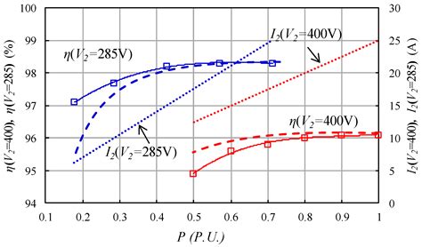 Improving The Efficiency Of An Isolated Bidirectional Dual Active Bridge Dc Dc Converter Using