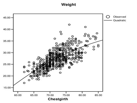 Quadratic Regression Plot For Estimating Body Weight From Chest Girth