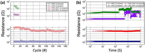 Solgel Processed Y2o3al2o3 Mixed Oxide Based Resistive Random Access Memory Devices