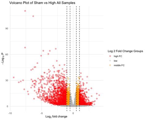 R How To Do Selective Labelling With Ggplot Volcano Plot Stack Overflow