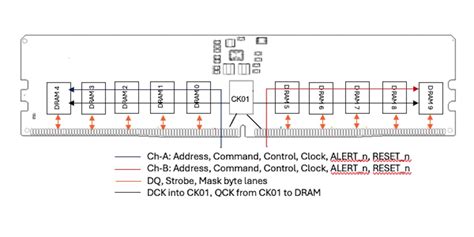 Ddr5 Udimm Evolution To Clock Buffered Dimms Cudimm Verification