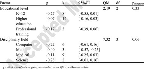 Statistical Results Of Subgroup Analyses Download Scientific Diagram