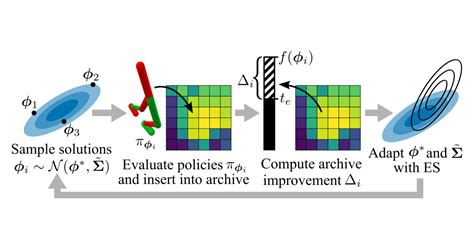 Training Diverse High Dimensional Controllers By Scaling Covariance