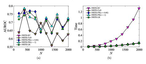Figure 4 From Link Prediction Of Time Evolving Network Based On Node
