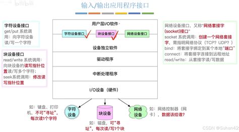 【操作系统】五、输入输出 i o 管理：1 i o 管理概述（i o控制器、i o 控制方式、i o 软件层次结构、层次间接口） 管理键盘最
