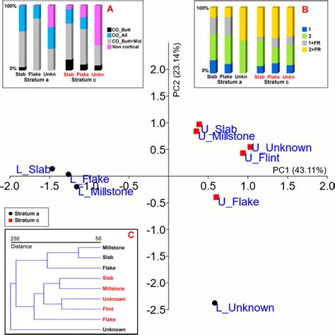 Principal Component Analysis Of The Technological Features Considered