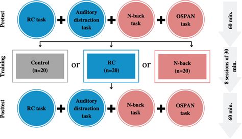 Schematic Representation Of The Pretestposttest Design Employed In The