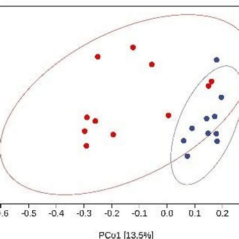 Principal Coordinate Analysis Pcoa Plots Were Constructed Based On