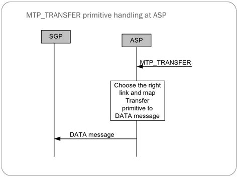 Sigtran Protocol
