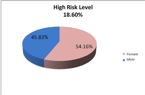 High Risk Level And Gender Download Scientific Diagram