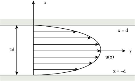 Velocity Profile Of The Fluid Flow Between Two Parallel Plates Download Scientific Diagram