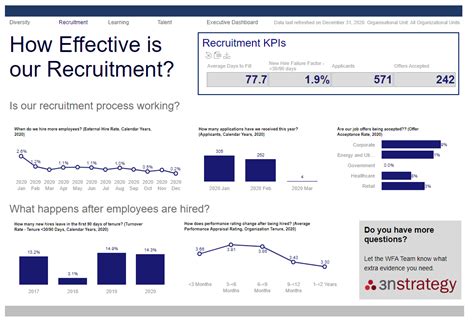 Top 5 Hr Dashboards Created Using Successfactors Workforce Analytics