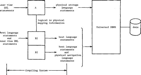 Figure 3 From A Very Easy Hierarchical Dbms Implementation Semantic