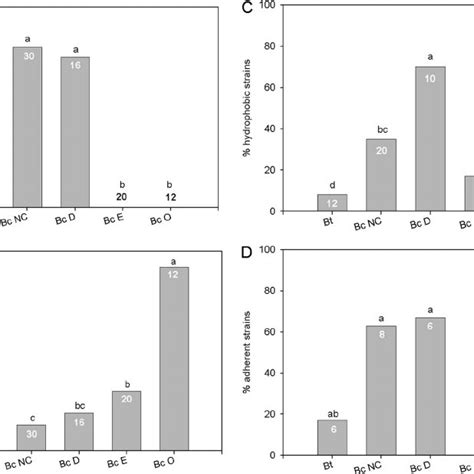 Bar Plots Of The Frequencies Of Phenotypes In The Different B Download Scientific Diagram
