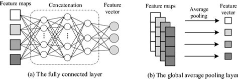 Network Structure Diagram Of The Fully Connected Layer And The Global