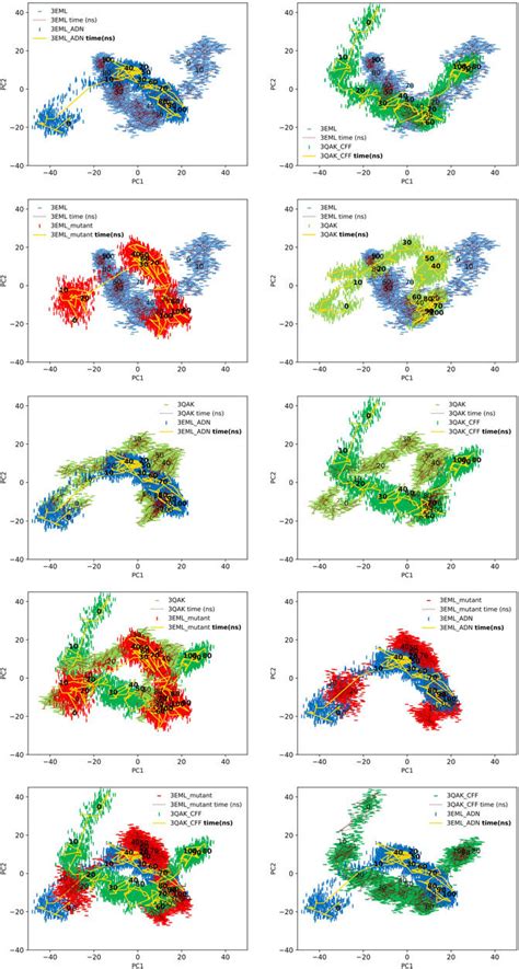 Evolution Of The Principal Component Analysis Pca Of The Different