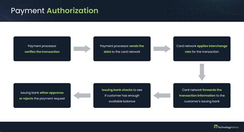 How Does Credit Card Processing Work