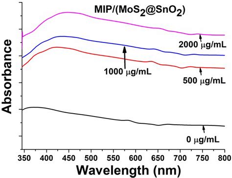 Lmr Spectra Of Artificial Urine Samples Download Scientific Diagram
