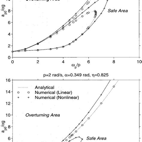 Normalized Minimum Coefficient Of Friction Over Slenderness Of Block