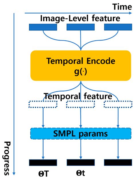 Lightweight Three Dimensional Pose And Joint Center Estimation Model For Rehabilitation Therapy