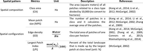 Selected Landscape Variables In Measuring The Spatial Patterns Of Green