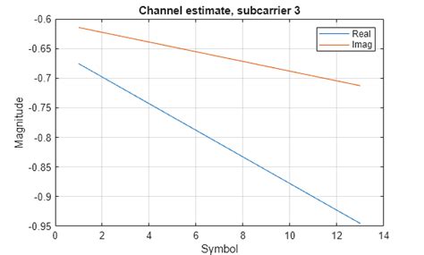 Ofdm Transmitter And Receiver Matlab And Simulink