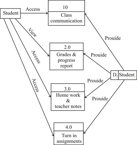 System Flowchart Digram DFD Data Flow Digram E R Diagram Program Flowchart Diagram Home