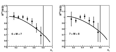 Ratio Of Drell Yan Cross Sections On Tungsten And Deuterium As A