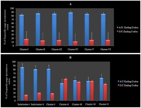 percentage of frequently synonymous codon usage among the clusters a