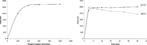Figure 2 From Optimization Of An Hplc Method For Determination Of Gabapentin In Dosage Forms