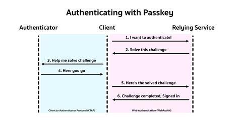 Passkey คออะไร มนเขามาแทนท Password ไดจรง ๆ เหรอ Arnondora
