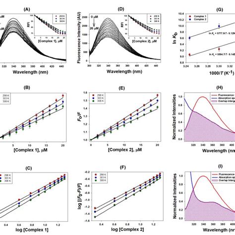 Molecular Interaction Between Human Serum Albumin Hsa And Complexes 1 Download Scientific