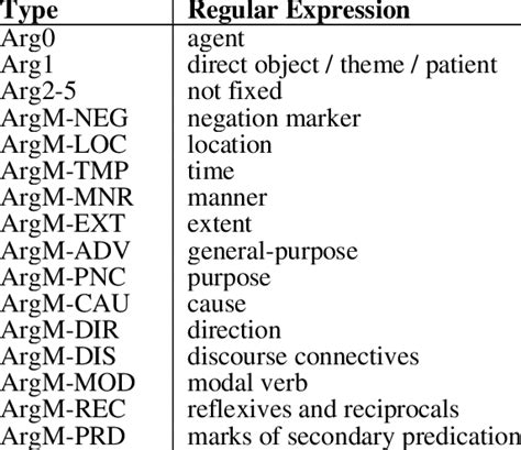 Argument Types And Their Descriptions Download Table