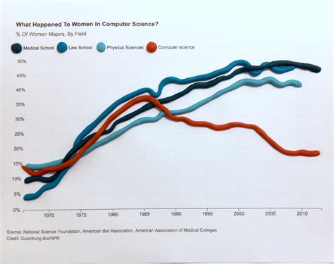 What Happened To Women In Computer Science — Amy Cesal
