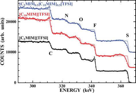 Figure 2 From Title Surface Structures Of Binary Mixtures Of Imidazolium Based Ionic Liquids