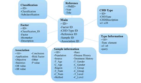 The Uml Unified Modeling Language Diagram Of The Chd Rf Kb With Download Scientific Diagram