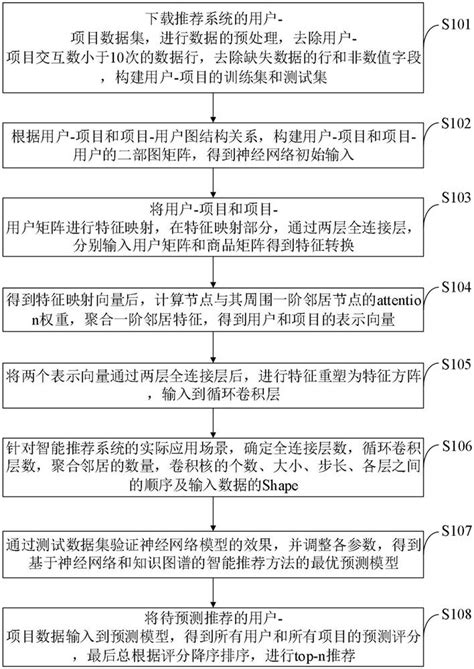 Recommendation Method And System Based On Combination Of Neural Network And Knowledge Graph
