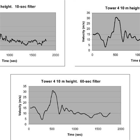 Effect Of Averaging Time On Wind Speed Time History Download