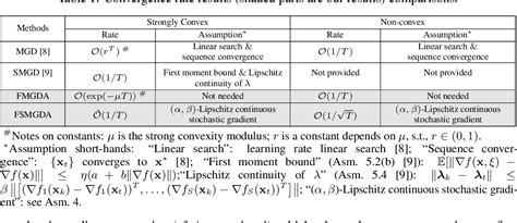 Table 1 From Federated Multi Objective Learning Semantic Scholar