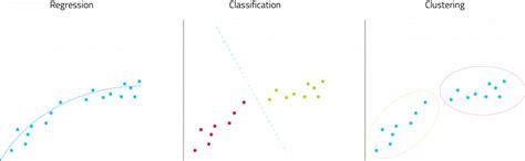 Basic Machine Learning Concepts — Regression Classification And Clustering By Ray Kleptzo