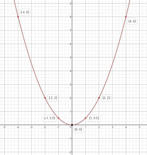 график функции Y 1 2 X в квадрате помогите нарисовать как Школьные Знания Com