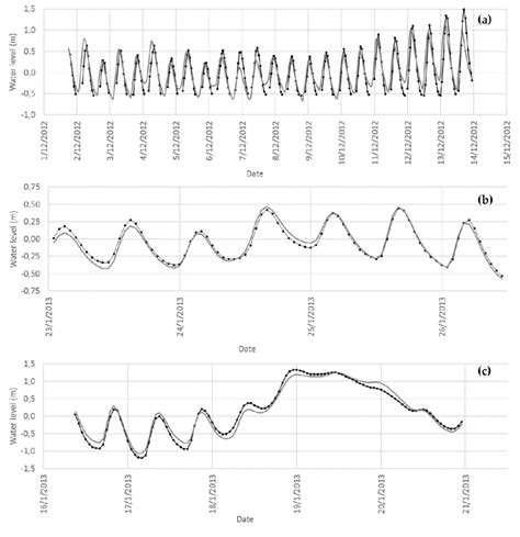 Water Level Time Series At Station Vp5 Field Data Black Dotted Line