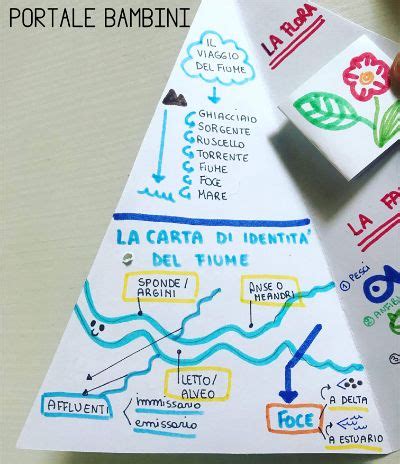 Il Fiume E Le Sue Parti Geografia Scuola Primaria