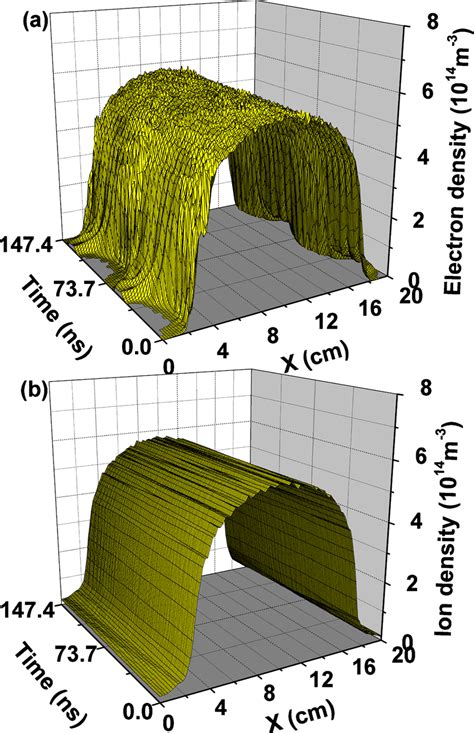 Color Online Spatiotemporal Profiles Of The Electron A And Ion B