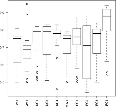 Figure 4 From Revisiting The Impact Of Classification Techniques On The Performance Of Defect