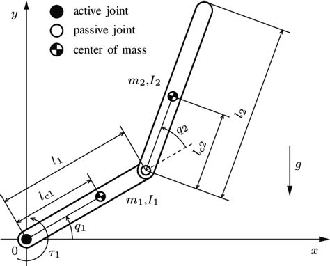 Schematic Diagram Of The Pendubot Download Scientific Diagram