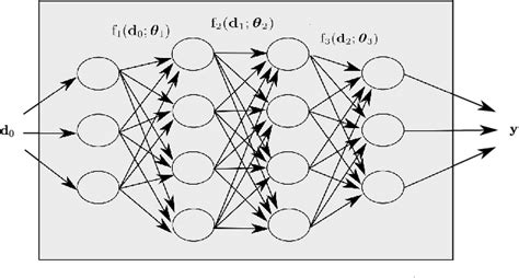 a representation of a fully connected feed forward neural network with